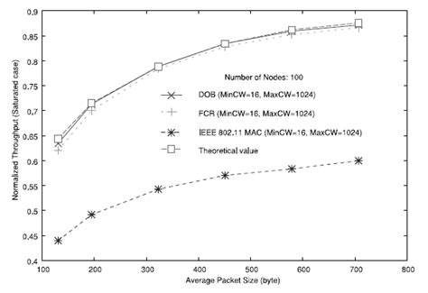 simulation results of throughput with 100 nodes download scientific