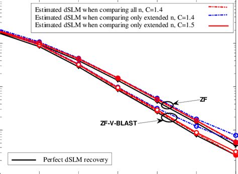 Zf And Zf V Blast Bit Error Rate For Reduced And Full Complexity