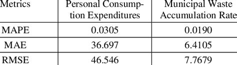 Statistical Metrics For Var2 Model Evaluation Download Scientific