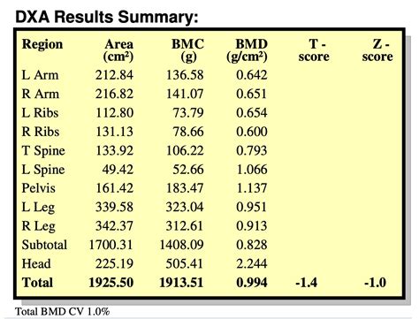 Dexa Scan Results Understanding Your Dexa Scan Report
