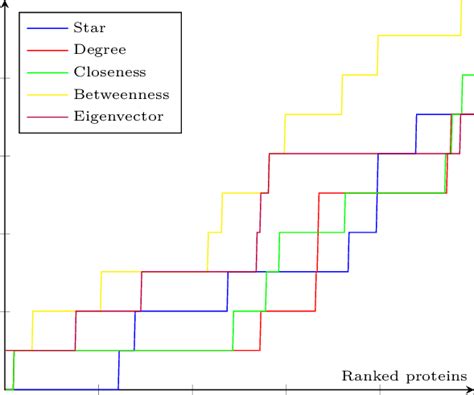 The Ratio Of Essential Proteins Detected In The Ranked Bottom K