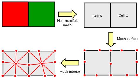 Mesh Generation Overview