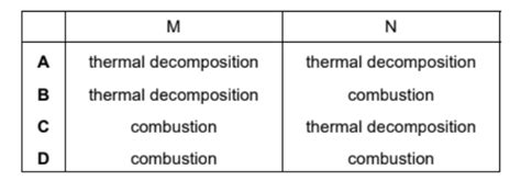 Igcse Chemistry 0620 Core 12 5 Identification Of Ions And Gases Exam Style Questions Paper 1
