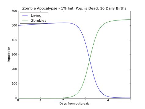 Matplotlib Lotka Volterra Tutorial — Scipy Cookbook Documentation