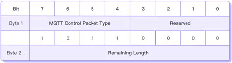 Mqtt 50 Packet Explained 03 Subscribe And Unsubscribe Emq