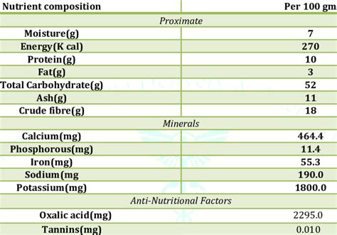 Nutritional Composition Of Stevia 10 Download Scientific Diagram
