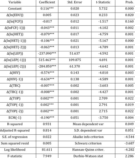 Parsimonious Error Correction Model Results Dependent Variable