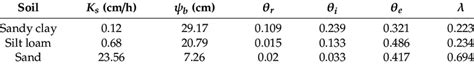 Soil Textures And Parameters Used In Model Evaluation Download Scientific Diagram