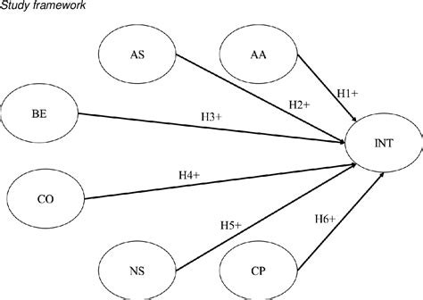 Figure 1 From Analysis Of Intention To Use Car Sharing Services Semantic Scholar