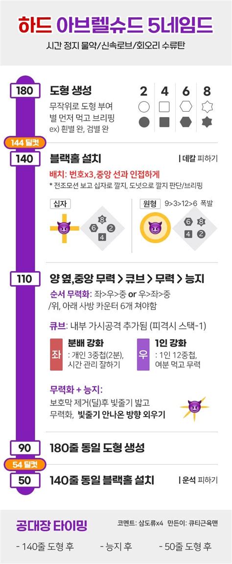 로스트아크 하드 아브렐슈드 컨닝페이퍼패턴 123456관문 네이버 블로그