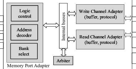 Generic Memory Wrapper Architecture Download Scientific Diagram