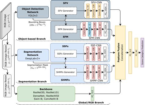 论文审查 Exploiting Object Based And Segmentation Based Semantic Features For Deep Learning Based