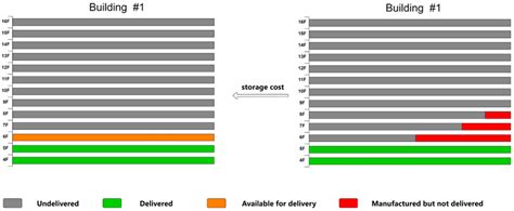 Unfinished Production Of Target Layer Components Download Scientific