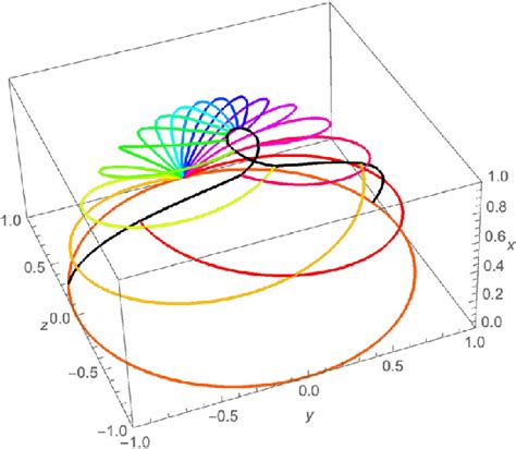 geodesics with length λ ¼ 2 5 for q ¼ 10 p ¼ 10 the geodesics are