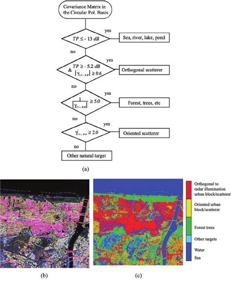 Application Of Correlation Coefficient In The Circular Polarization