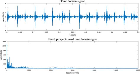 The Envelope Spectrum Of Actual Signal Download Scientific Diagram