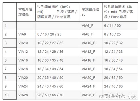 【allegro 17 4软件操作保姆级教程五】布线前准备之过孔、差分对、布线集合添加 allegro学习教程 csdn专栏