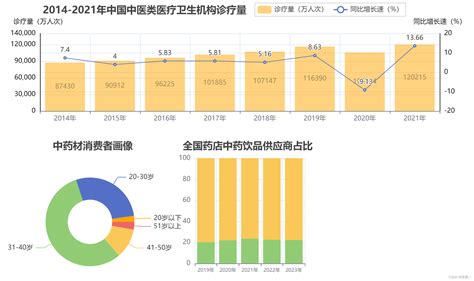 数据可视化后起之秀 pyecharts（2） 医疗行业柱状图 csdn博客