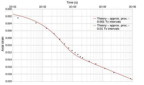 Comparison Between Two Predictions Using The Approximate Procedure For