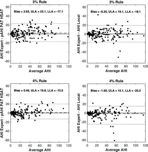 Bland Altman Plots Of Ahi Determined By Pat Hsat L And Local Analysis Download Scientific