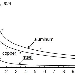Dependence Of Field Penetration Depth Upon The Frequency Download Scientific Diagram