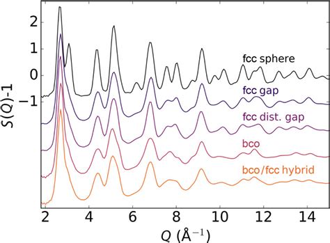 Comparison Of Simulated Diffraction Patterns For A Fcc Sphere Model And Download Scientific