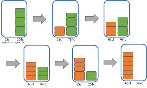 K8s 디플로이먼트deployment 구성·업데이트·스케일링하기 By Beomhwan Roh Medium