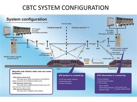Cbtc Communications Based Train Control Pptx Rail Travel Travel Type