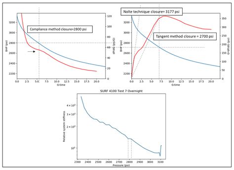 validation of estimating stress from fracture injection tests using
