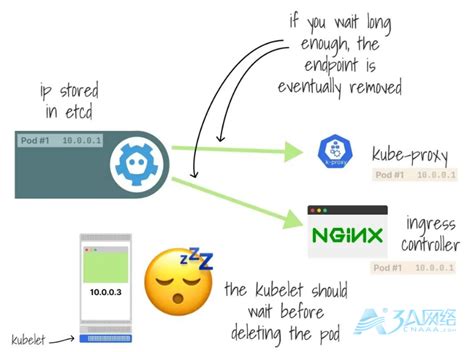 如何优雅的关闭 kubernetes 中运行的 pod 3a网络资讯门户