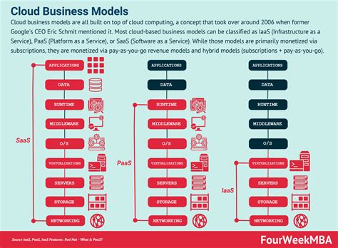 Cloud Business Models Fourweekmba