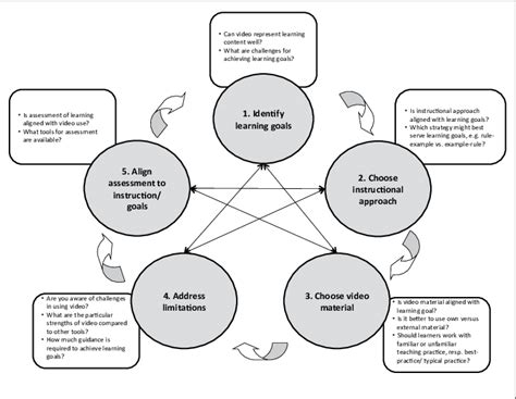 Specifi Cation And Illustration Of Research Based Heuristics Download