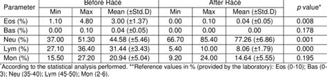Values Of Hematological Parameters From The Leukogram Pre And Post Race Download Scientific