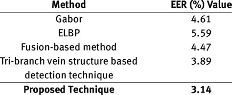 Eer Comparison Between Some Typical Finger Vein Recognition Methods Download Scientific