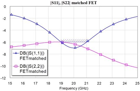 Input And Output Reflection Coefficients For The 10 Bandwidth Matched Download Scientific