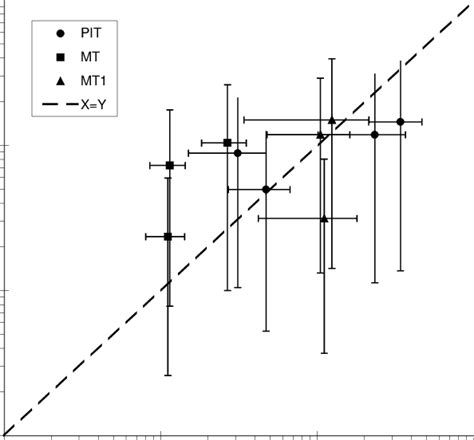 Predicted From Monte Carlo Simulation 90 Sr Concentrations Compared To