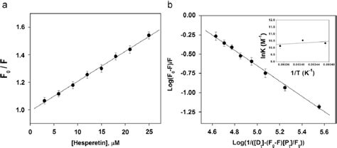 A Sternvolmer Plot Of The Hba Tryptophan Fluorescence Quenching B