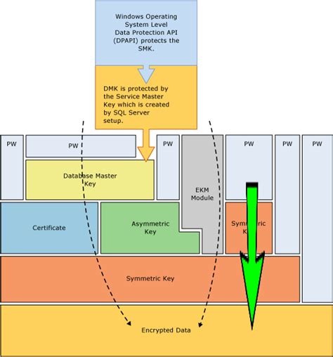 sql server encryption what s the key hierarchy all about sql undercover