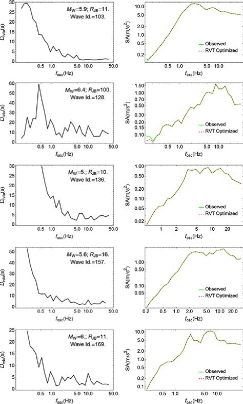 Figure 1 From Development Of A Response Spectral Ground‐motion