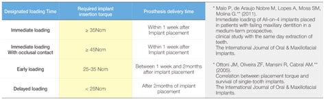 Accelerated Loading Megagen