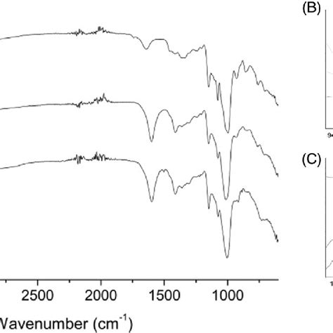 Conductometric Titration Of Starch A Oxidized Starch B And Download Scientific Diagram