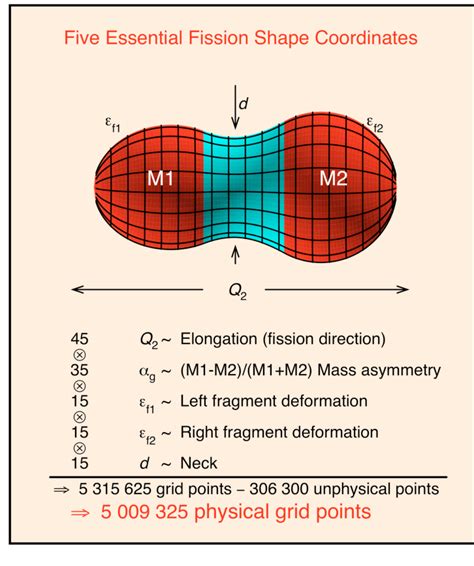 five parameter shape parameterization used in the potential energy