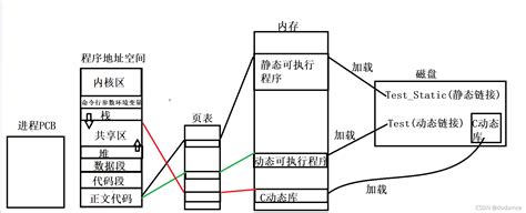 linux 动态库与静态库（制作与安装） glibc动态库 csdn博客