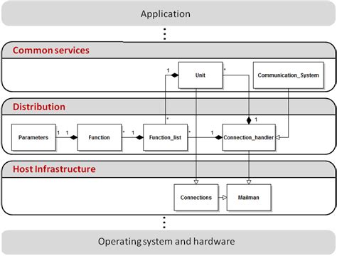 Layers And The Partial Class Diagram Of The Middleware Download Scientific Diagram