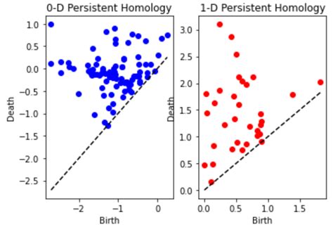 Python Why Do Giotto Tda And Cripser Give Different Persistence