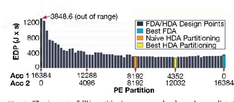 Figure 6 From Heterogeneous Dataflow Accelerators For Multi Dnn Workloads Semantic Scholar