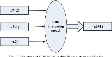 Figure 2 From Ultra Short Term Wind Speed Prediction Using Rbf Neural Network Semantic Scholar