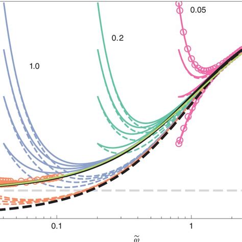 Evolution Of The Pressure Anisotropy χ With Respect To The Scaling