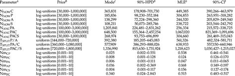 Parameter Estimation From Fastsimcoal2 And Abc For The Inferred Species