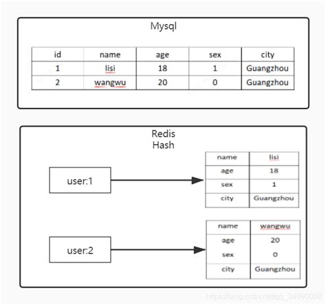 Java Redis Hash怎么用【java】「进击redis」五、redis Hash运用场景、api解析 Csdn博客